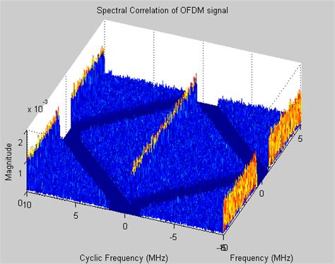 Spectral Correlation Of Ofdm Signal Download Scientific Diagram