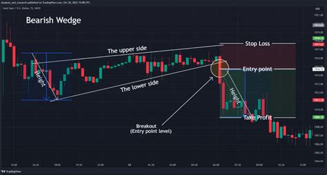 wedge pattern how to trade rising and falling wedges