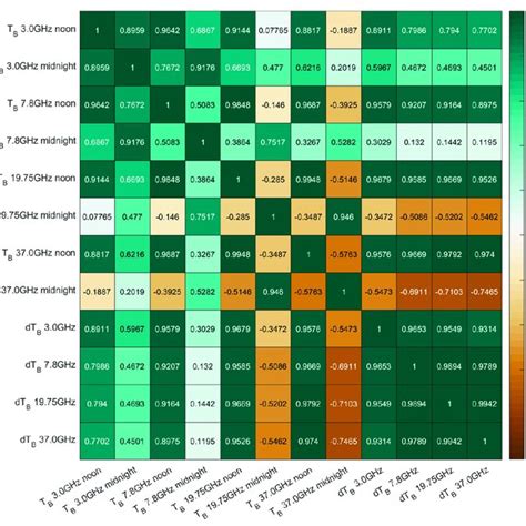 Pearson Coefficient Of Features Download Scientific Diagram
