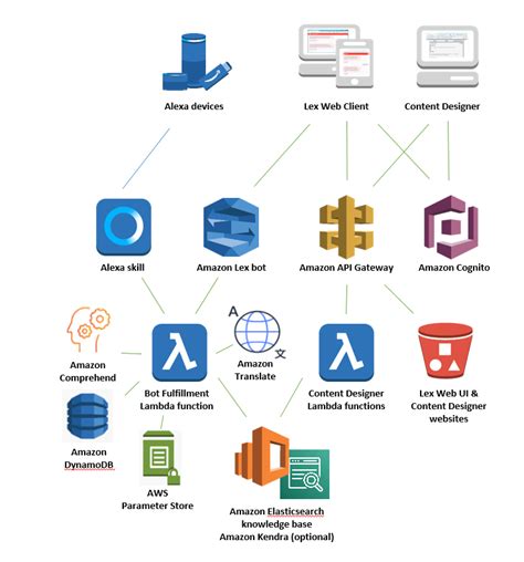 Create A Question And Answer Bot With Amazon Lex And Amazon Alexa
