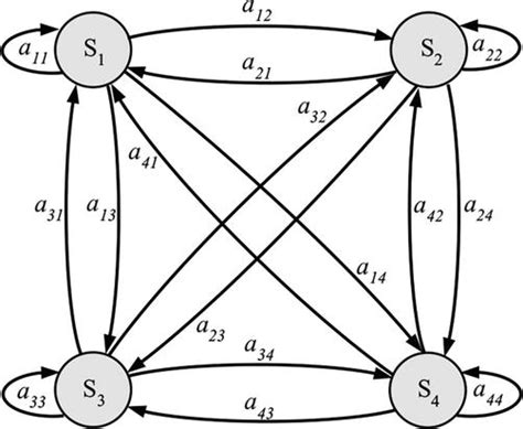 Hidden Markov Models For Pattern Recognition Intechopen