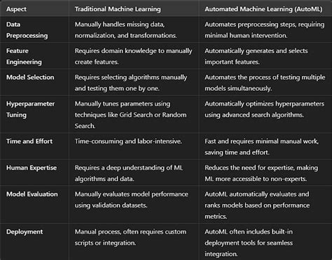 Automl Vs Traditional Ml Automating The Machine Learning Pipeline