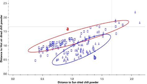 Linear Discrimination Analysis For Near Infrared Spectroscopy By Download Scientific Diagram