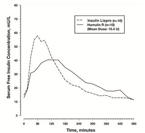 Insulin Lispro FDA Prescribing Information Side Effects And Uses