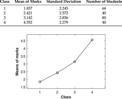 Means Of Marks And Standard Deviations Download Scientific Diagram
