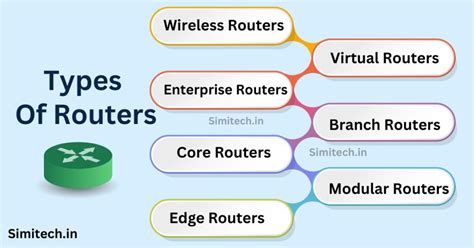 Router In Computer Network Features Types Working SimiTech