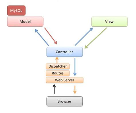 Php • 無限 使用 Php 實作 Mvc 框架一 Php • 無限 使用 Php 實作 Mvc 框架一