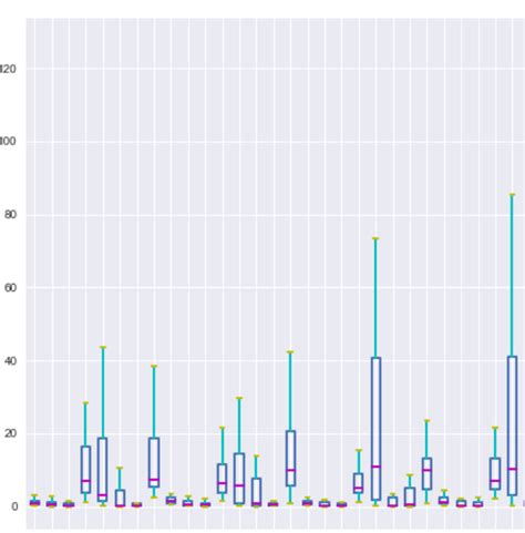 Matplotlib Hierarchial Plotting Of Pandas Dataframe Showing Boxplot