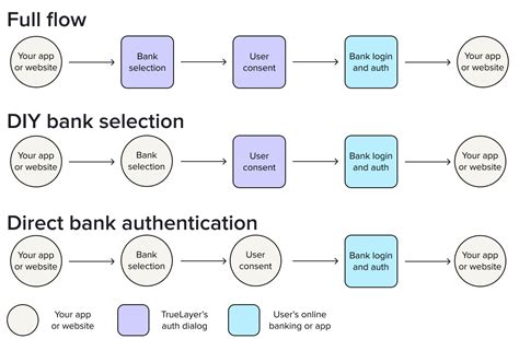 Customise The Auth Journey