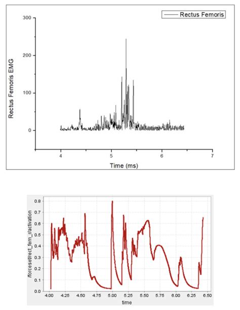 Musculoskeletal Modelling Of Altered Gait Using Opensim Dhyey Shah