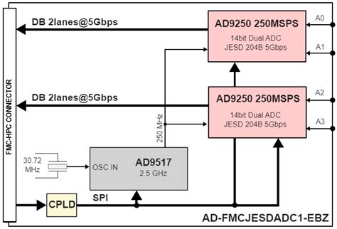 【adcandfpga】基于zcu102fmcjesdadc1的数据采集项目之篇（3）：spi配置ad9517配置流程 Csdn博客