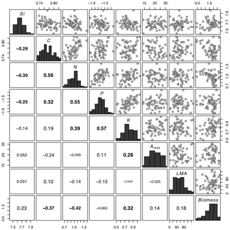 6 Correlation Between Leaf Traits As Well As Aboveground Biomass Under Download Scientific