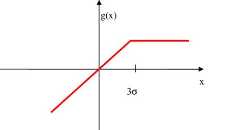Weighting Function G X For The Robust Exponential Smoothing Download Scientific Diagram