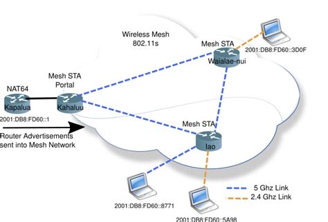 Mesh Topology In Packet Tracer