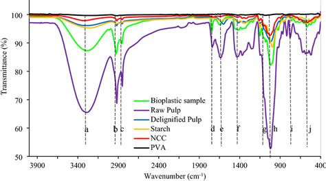 Ftir Spectra For Different Samples Download Scientific Diagram