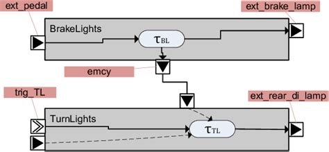 Virtual Functional Bus Vfb Architecture Download Scientific Diagram