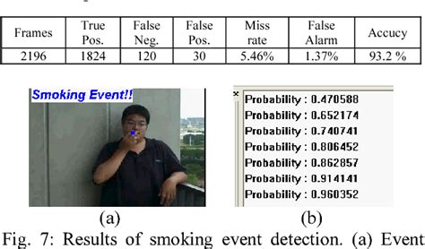 Figure 7 From Human Smoking Event Detection Using Visual Interaction Clues Semantic Scholar
