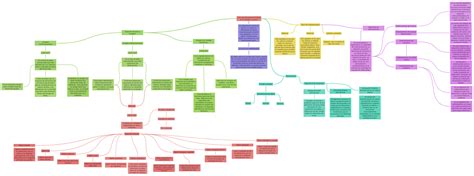 ¿por Qué Almacenar Los Datos En Un Arreglo O Vector Coggle Diagram