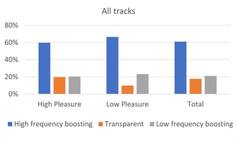 Equalization Preference For Highly N 37 And Lowly N 9 Pleasured Download Scientific