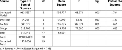 Tests Of Between Subjects Effects Dependent Variable Posteg2 Download Scientific Diagram