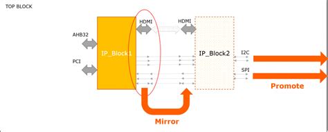 Smart Assembly Of SoC Designs Agnisys Inc