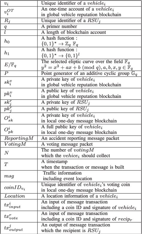 Table Ii From Design Of A Two Layered Blockchain Based Reputation