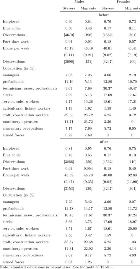 Labour Force Behavior By Gender And Mobility Status Before And After Download Table