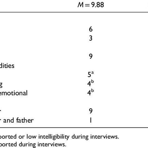 Ipa Coding Procedures A Adapted From Smith Et Al 2009 Download