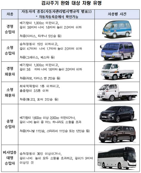 20일부터 중형 이하 승합ㆍ화물차 자동차 검사 1년→2년으로 완화 이투데이
