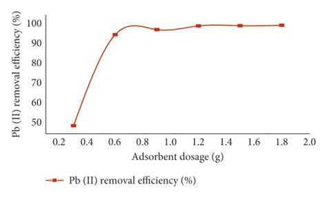 Effect Adsorbent Dosage On Pbii Removal Download Scientific Diagram