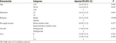 Multi Variate Logistic Regression Analysis Of Factors Associated With Download Scientific