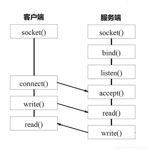 Tcp协议和tcp的python编程客户端和服务器的编程python编写窗口程序 Tcp服务器 Csdn博客