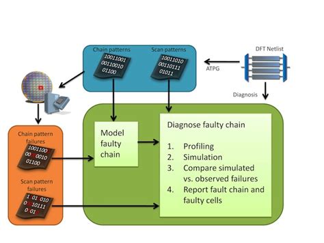 When Good Dft Goes Bad Debugging Broken Scan Chains Tech Design Forum Techniques
