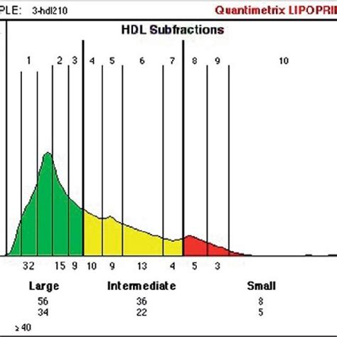 pdf hdl subfractions analysis a new laboratory diagnostic assay for