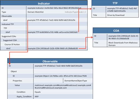 Suggested Practices Stix Project Documentation