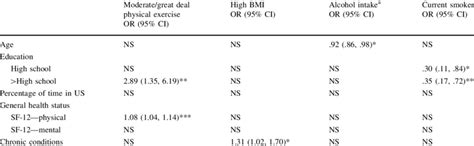 adjusted odd ratios from logistic regression models of health behavior