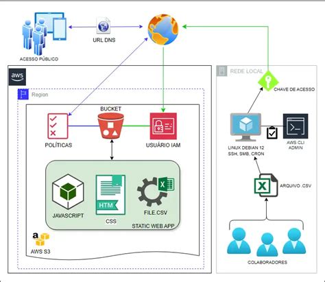 como hospedar um site estático automatizado no aws s3 usando html css js e shell scripts no