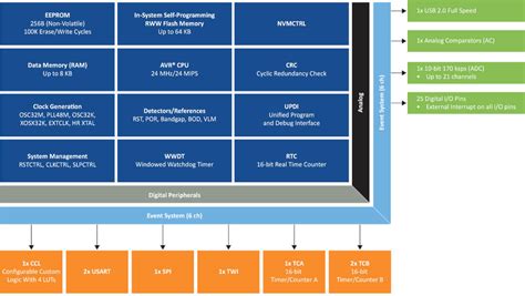 Embedded World Avr Mcu Gets Usb And Code Protection Thincb2b