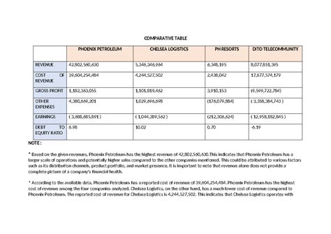 Comparative Analysis COMPARATIVE TABLE NOTE Based On The