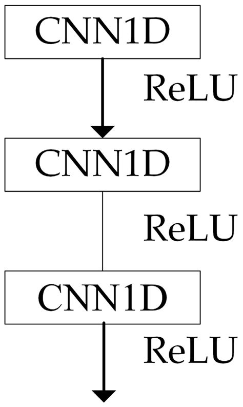 Network Traffic Anomaly Detection Based On Spatiotemporal Feature