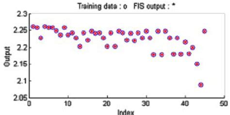 1 ppf3 training data and fis output download scientific diagram