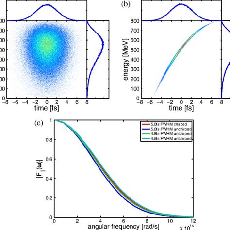 Nfluence Of A Longitudinal Phase Space Correlation Longitudinal Download Scientific Diagram