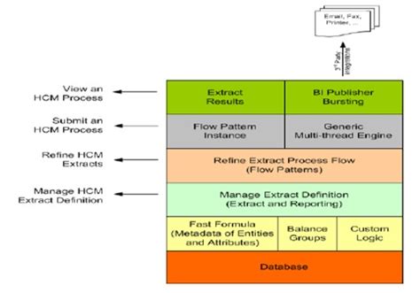 basics of hcm extracts in fusion hcm