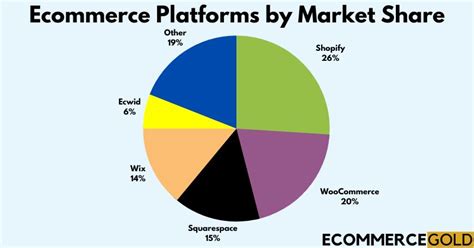 Most Popular Ecommerce Platforms 2023 Stats EcommerceGold