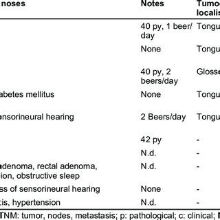TP S And HD S Characteristics Cohort 1 Download Scientific Diagram