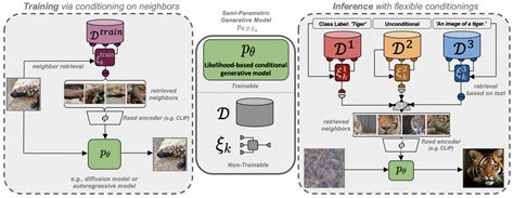 Semi Parametric Neural Image Synthesis Computer Vision Learning Group