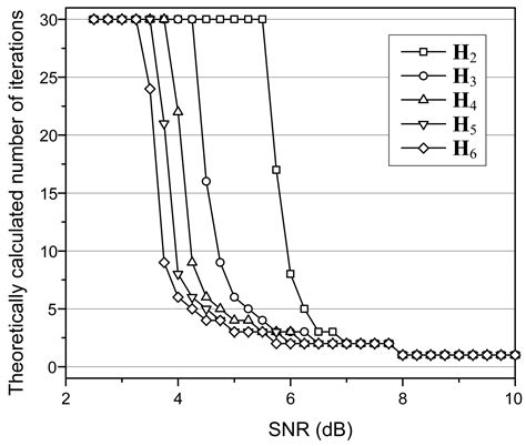 Energy Efficient Partial Ldpc Decoding For Nand Flash Based Storage Systems