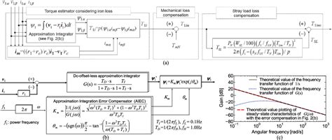 Figure 2 From Stator Flux Linkage Calculation Based Torque Estimation