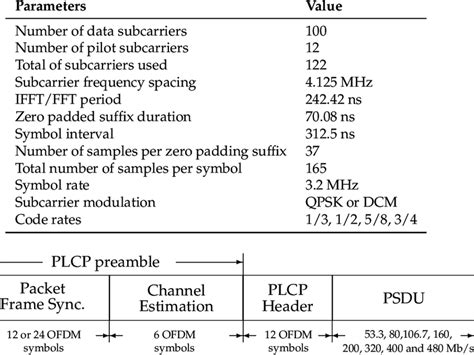 Ofdm Parameters For The Ecma 368 Standard Download Table