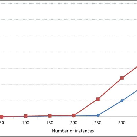 Execution Time Vs Number Of Instances Download Scientific Diagram